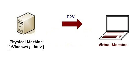 Microsoft releases automated physical-to-virtual migration tool for Windows 7